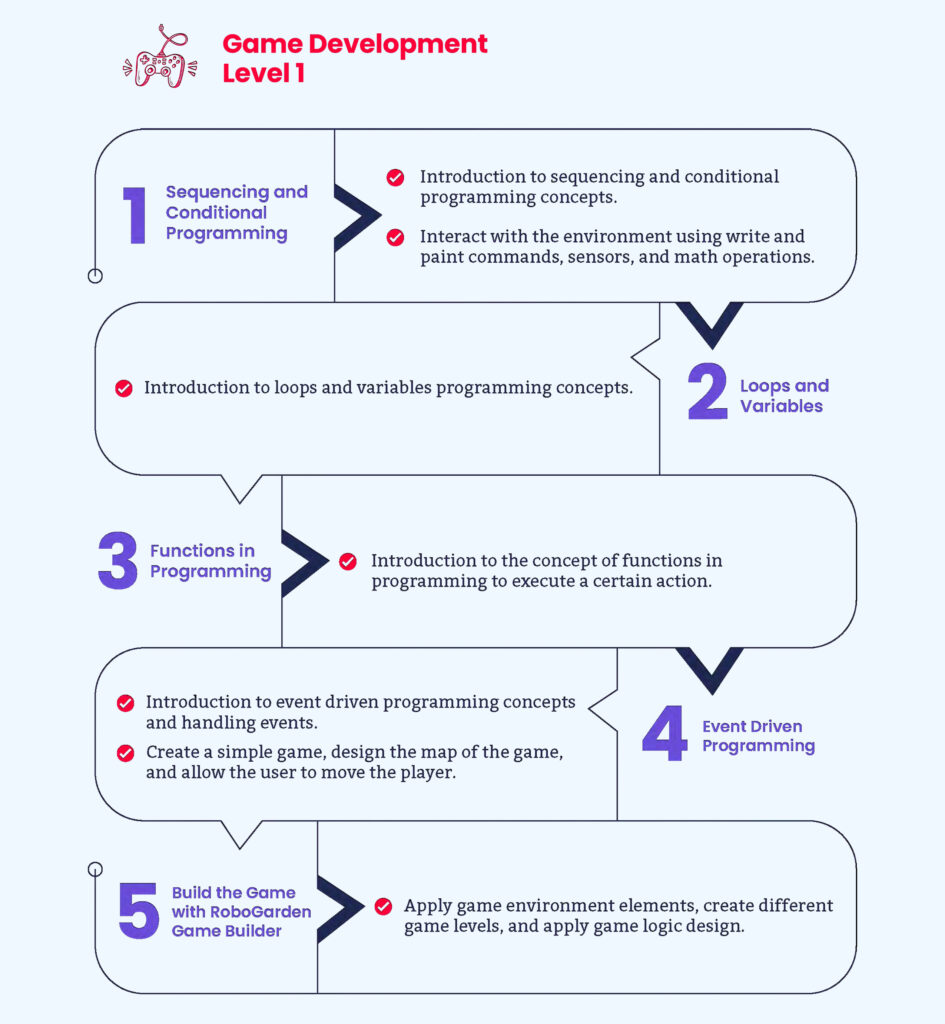 Game Development Level 1 – RoboGarden Egypt