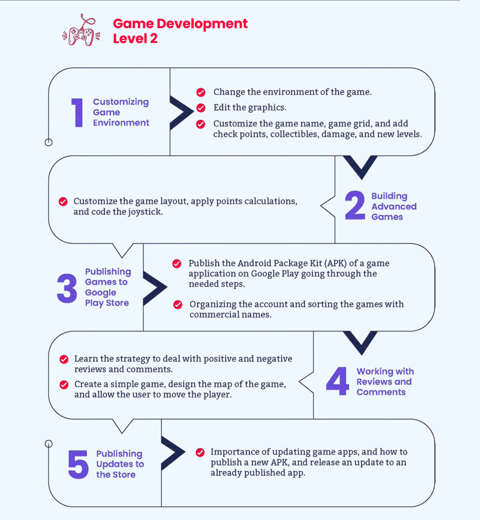 Game Development Level 2 – RoboGarden Egypt